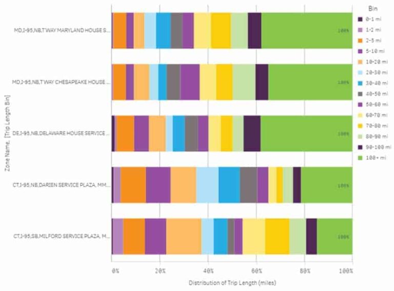 The Best I 95 Rest Stops (According to I95 Big Data) - StreetLight Data