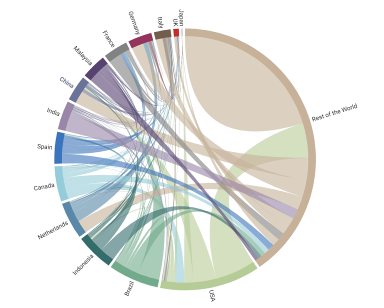 Chord Diagrams: 5 Inspirational Examples for Data Visualization