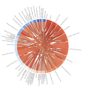 Chord Diagrams: 5 Inspirational Examples for Data Visualization
