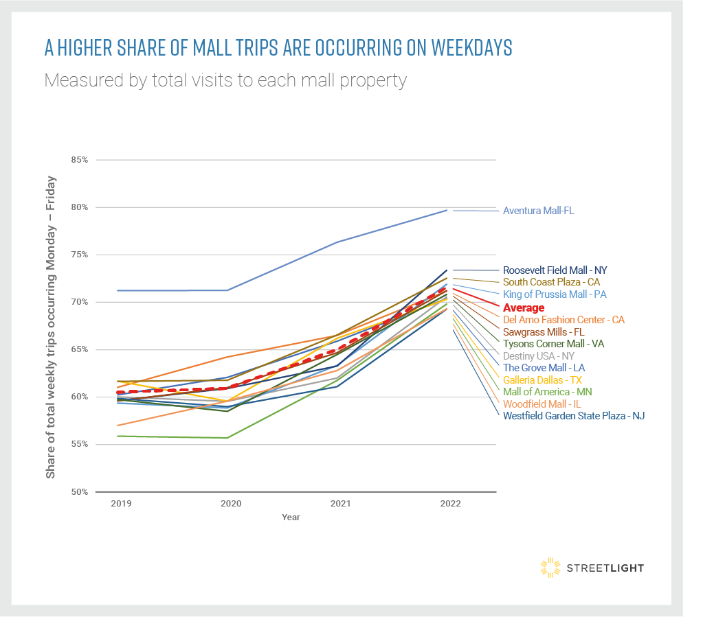 Mall Traffic Data Shows How the American Mall is Being Reborn