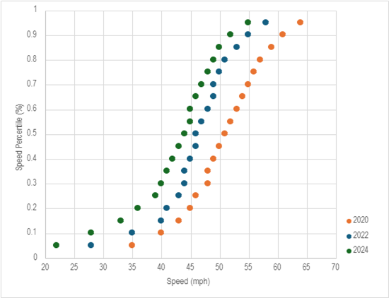 Before and After Roosevelt Boulevard's Speed Cameras | Streetlight Data